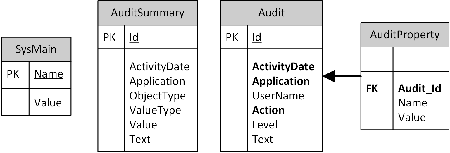 MAPS Auditing Database Tables